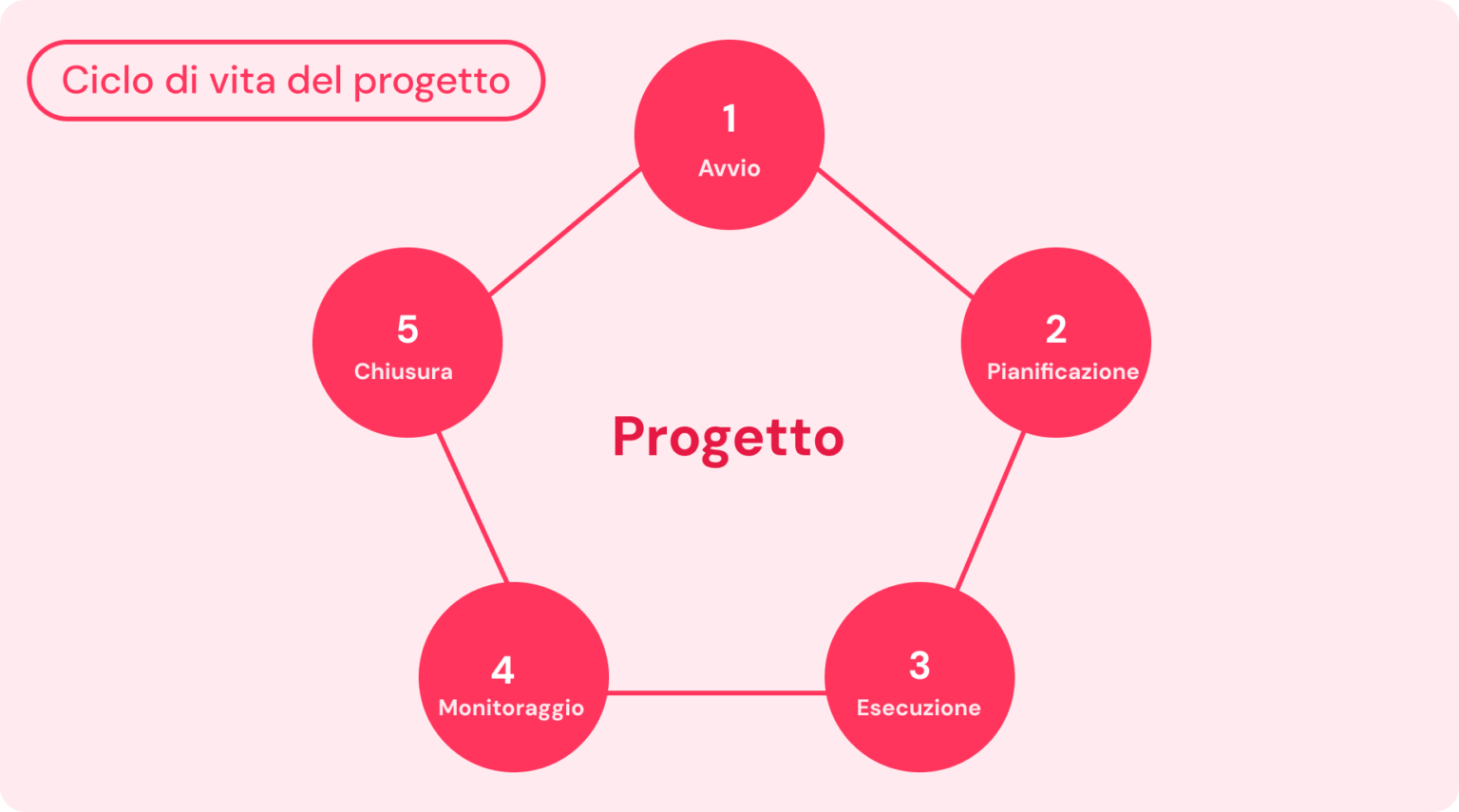 Budget di progetto: guida su come gestirlo al meglio (+Esempio)