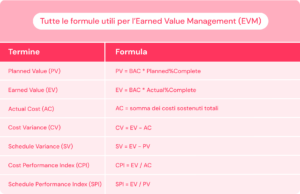 Earned value management (EVM): cos'è e tutte le formule utili