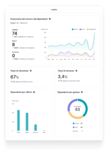 HR Dashboard: cos'è e come crearne una efficace